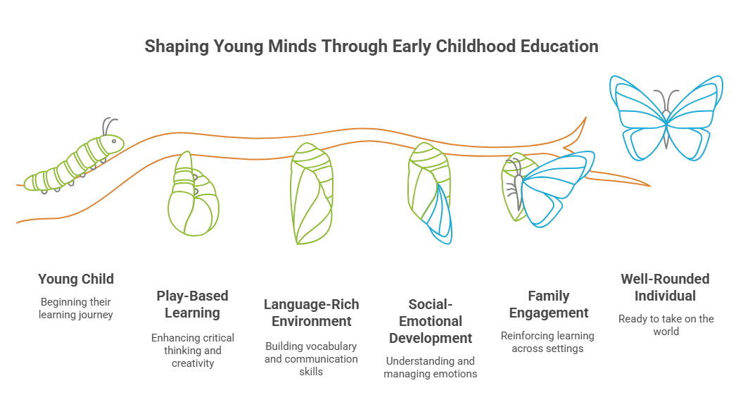 Early Childhood Education: What It Is & Why It Matters